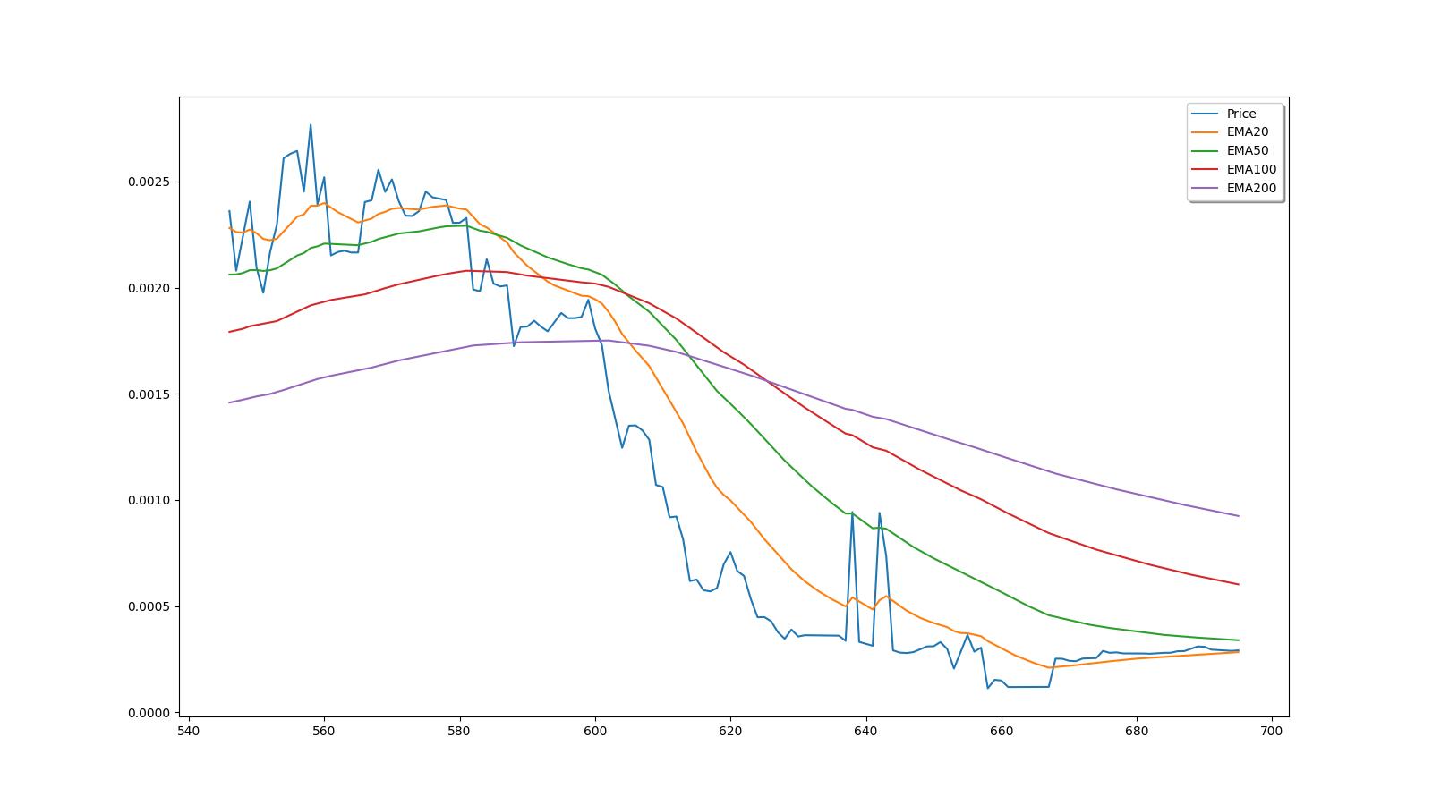 X Project Exponential Moving Averages