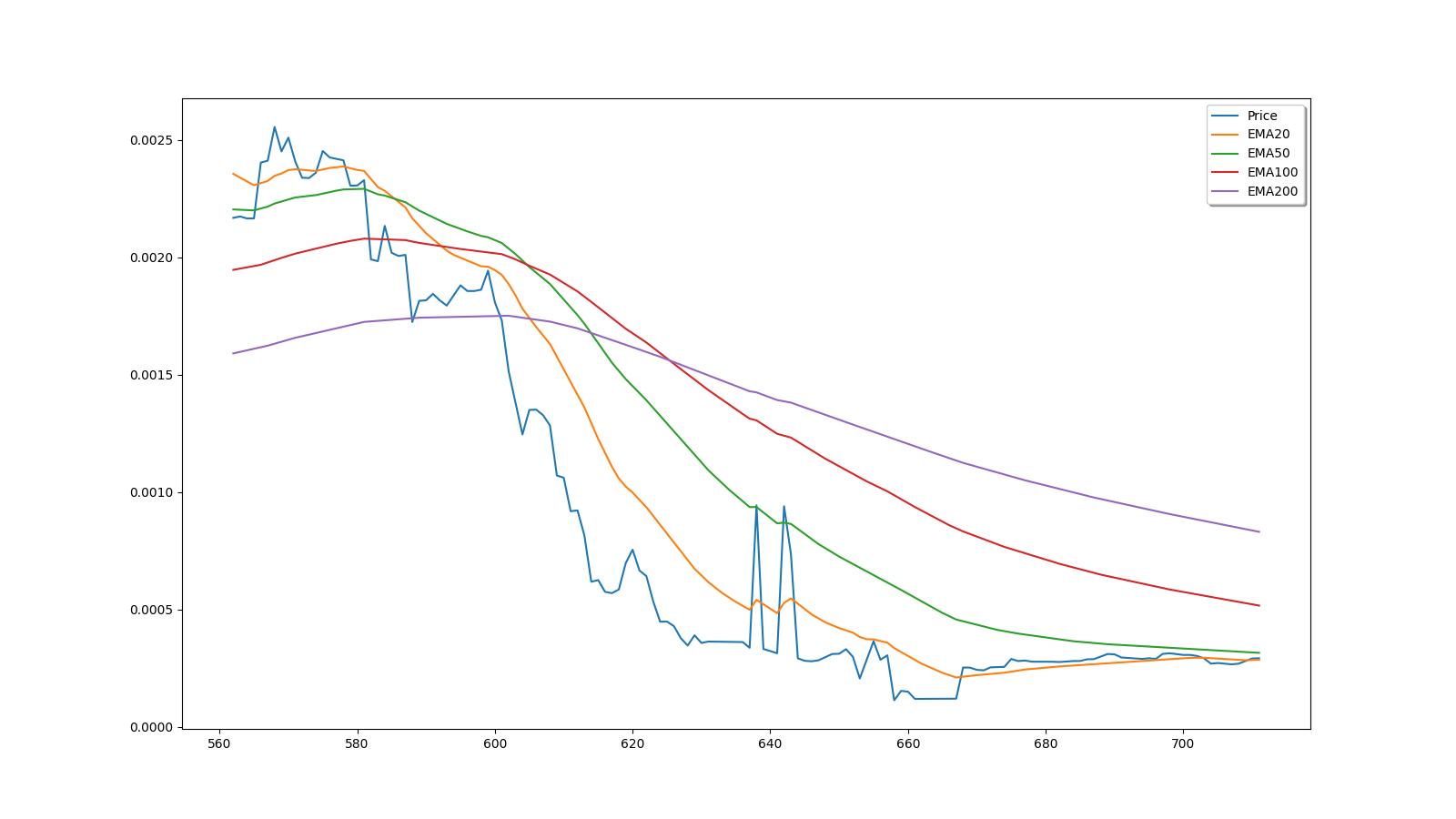X Project Exponential Moving Averages