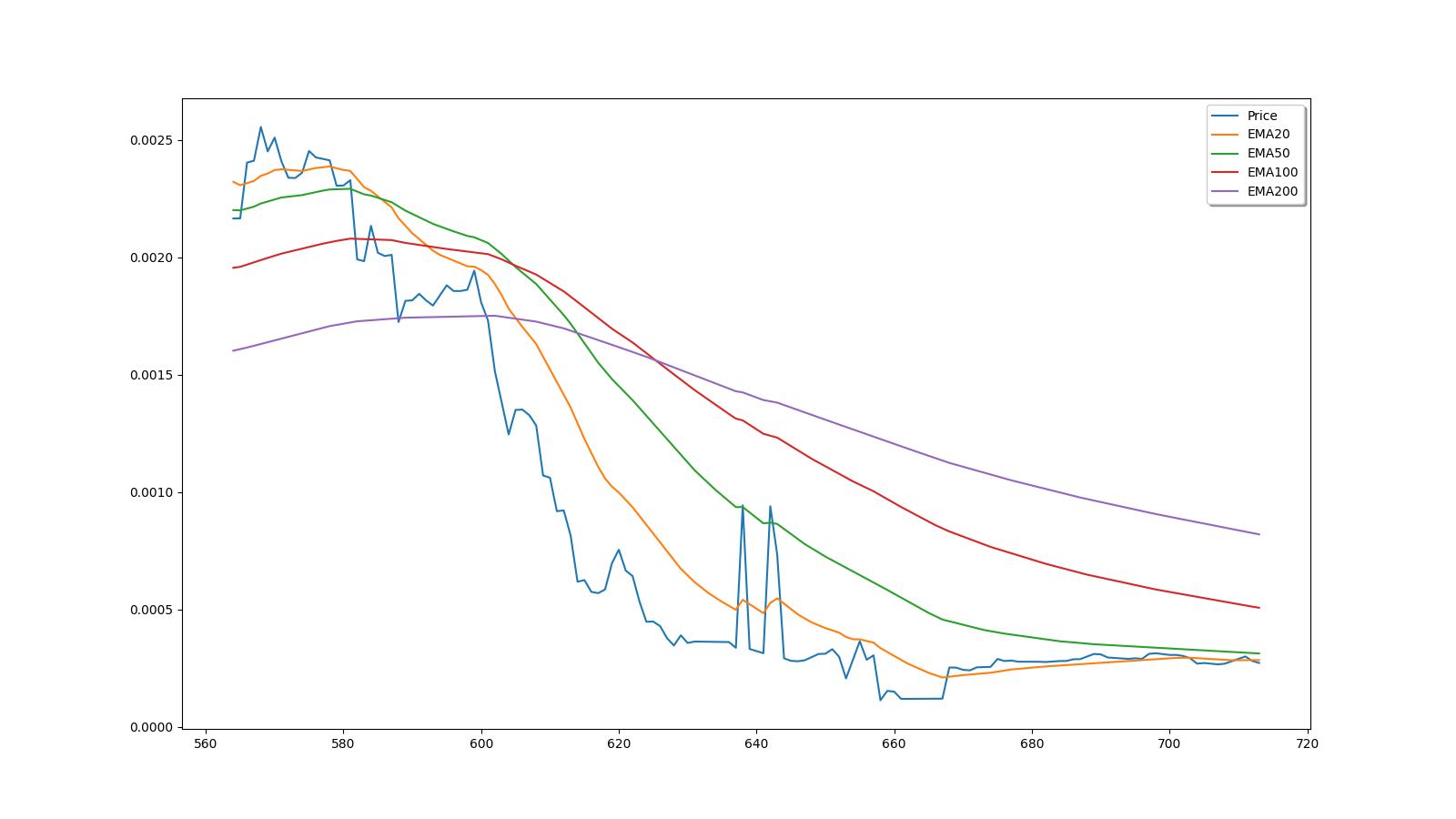 X Project Exponential Moving Averages