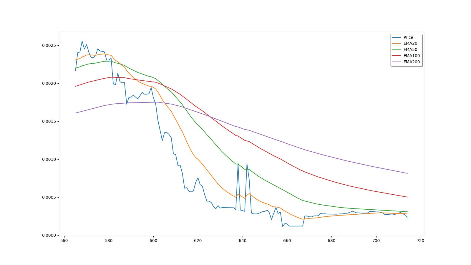 X Project Exponential Moving Averages