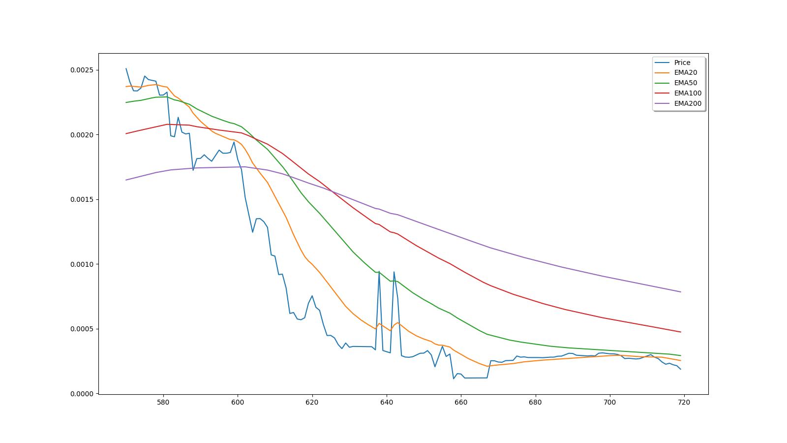X Project Exponential Moving Averages