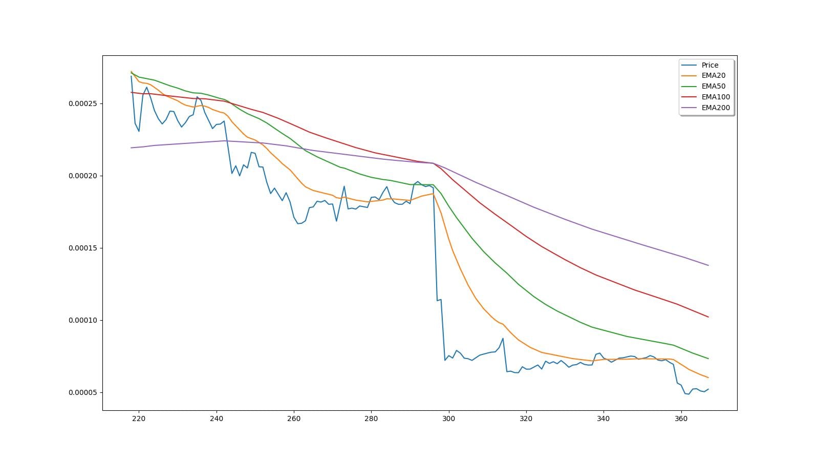 Xetra AI Exponential Moving Averages