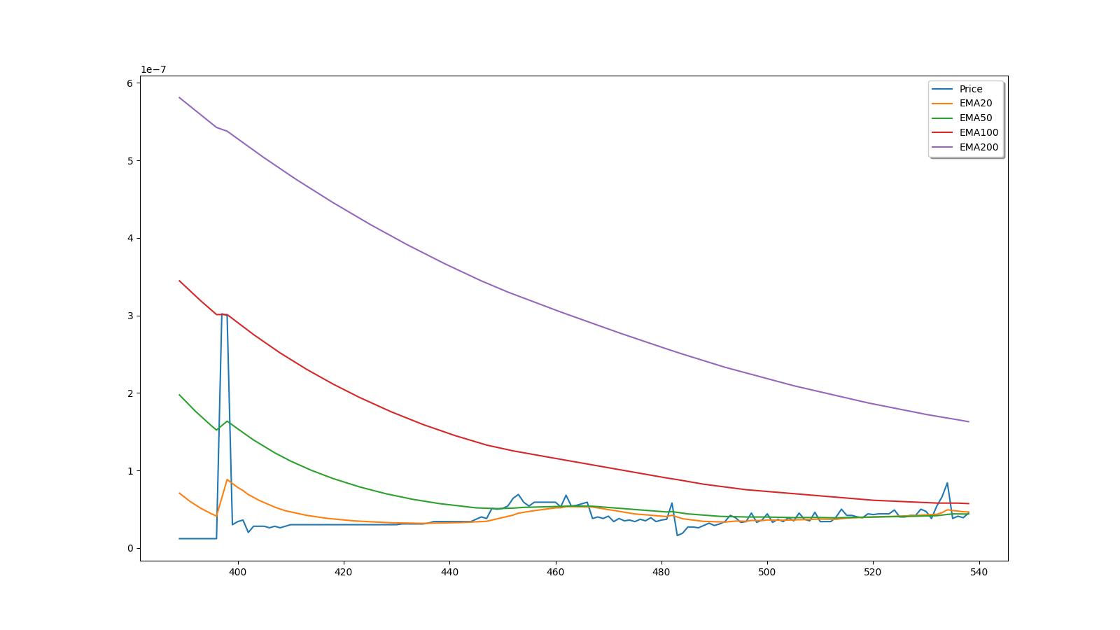 xExchange Exponential Moving Averages