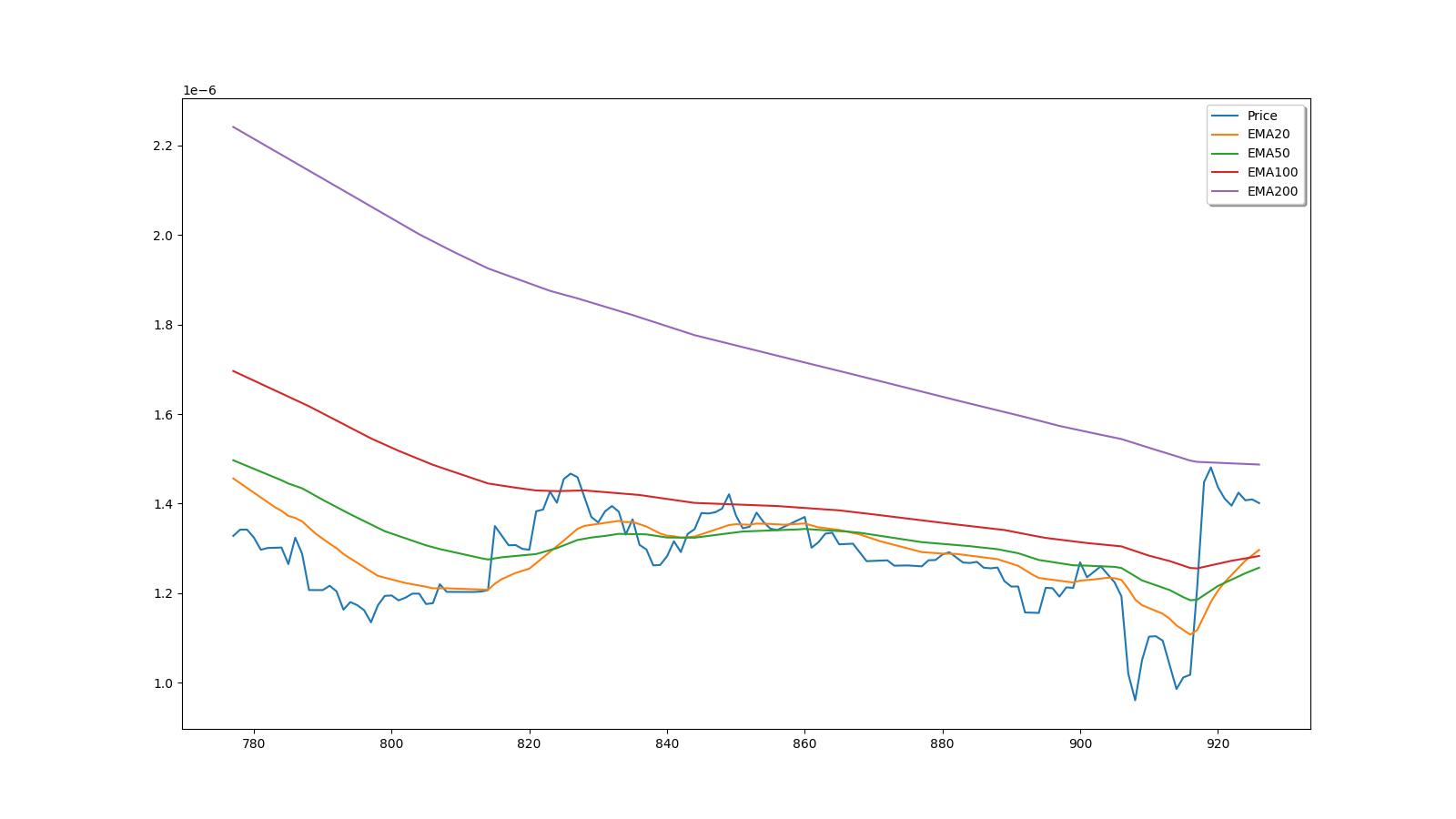 xExchange Exponential Moving Averages