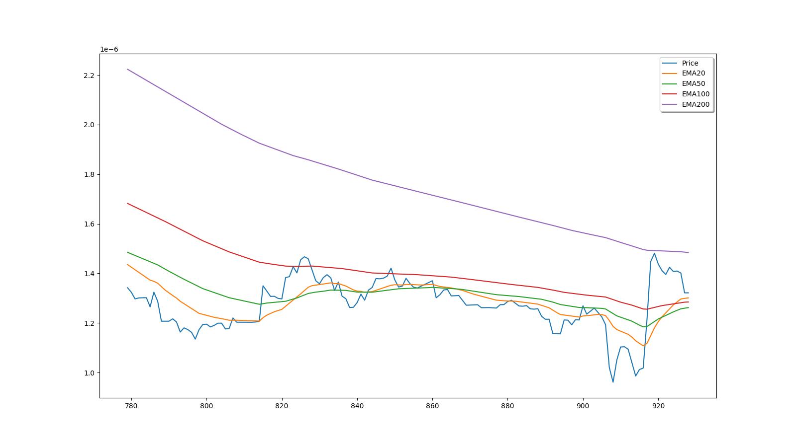 xExchange Exponential Moving Averages