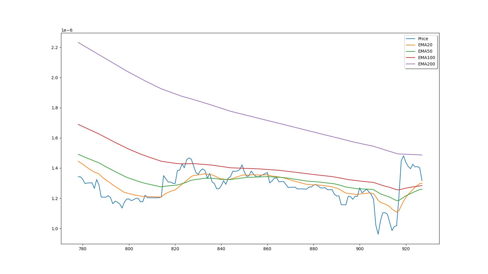 xExchange Exponential Moving Averages
