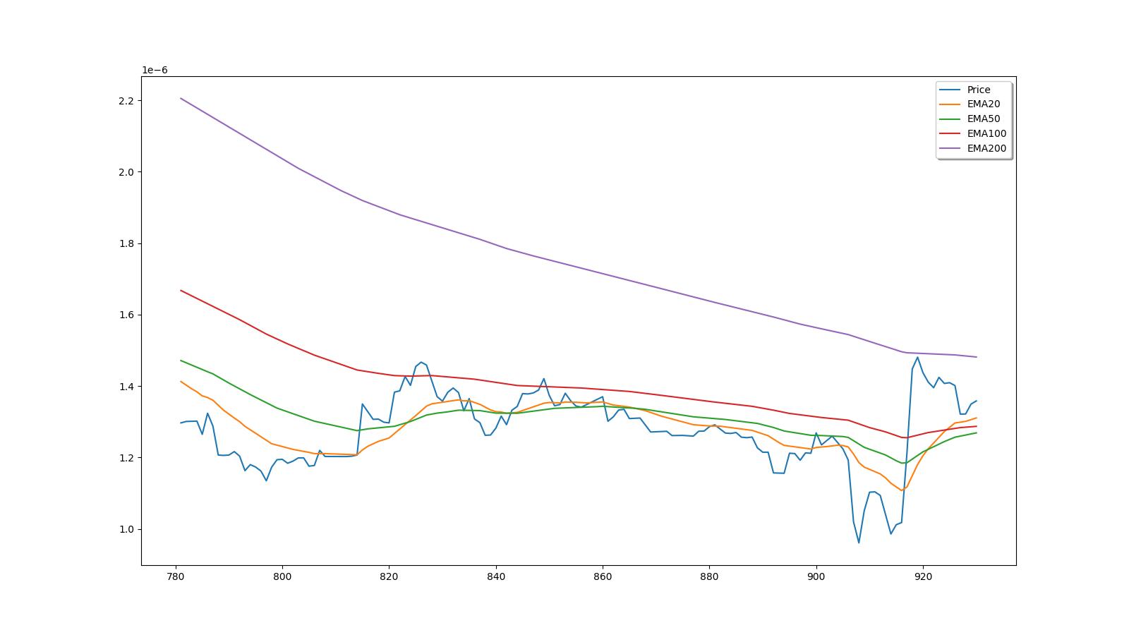 xExchange Exponential Moving Averages