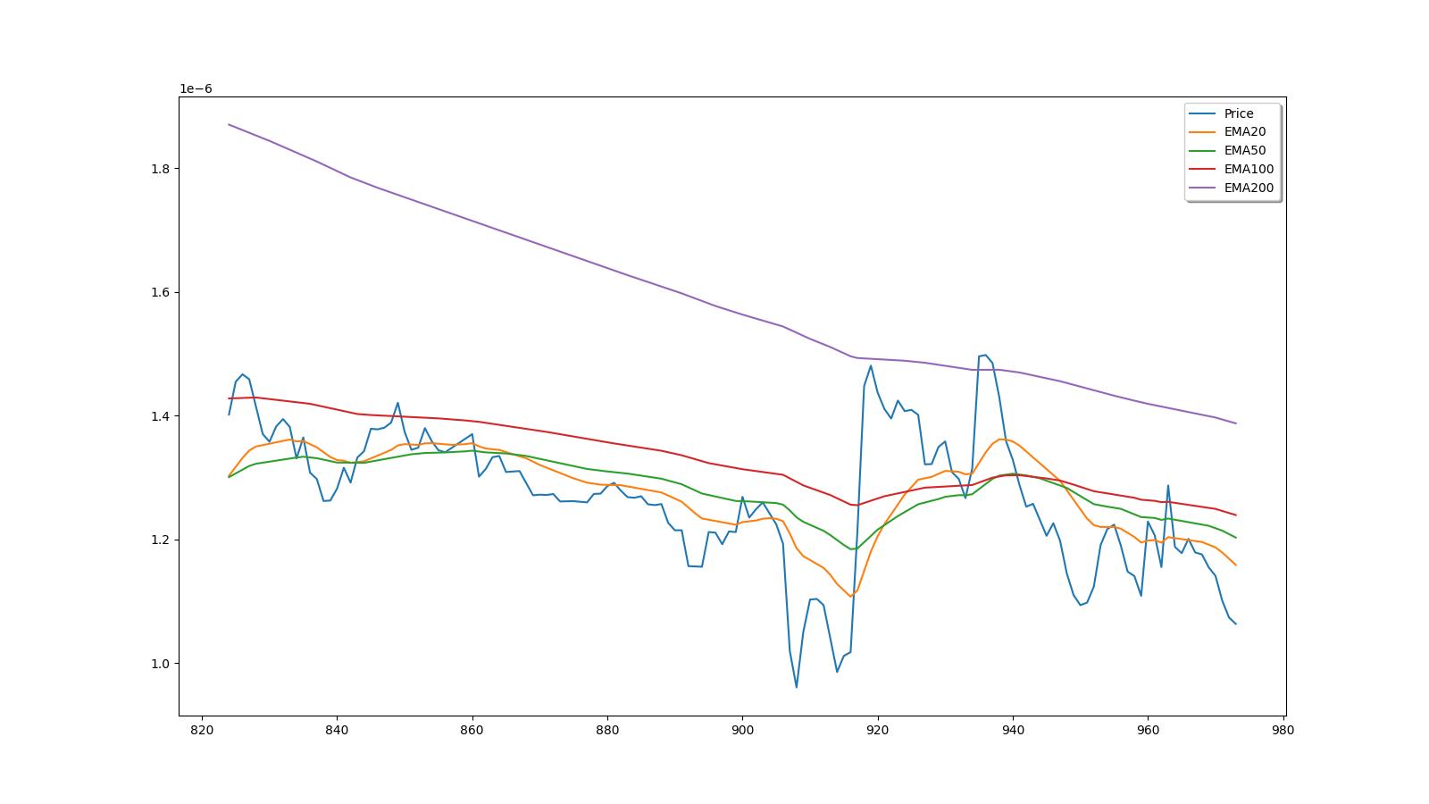 xExchange Exponential Moving Averages