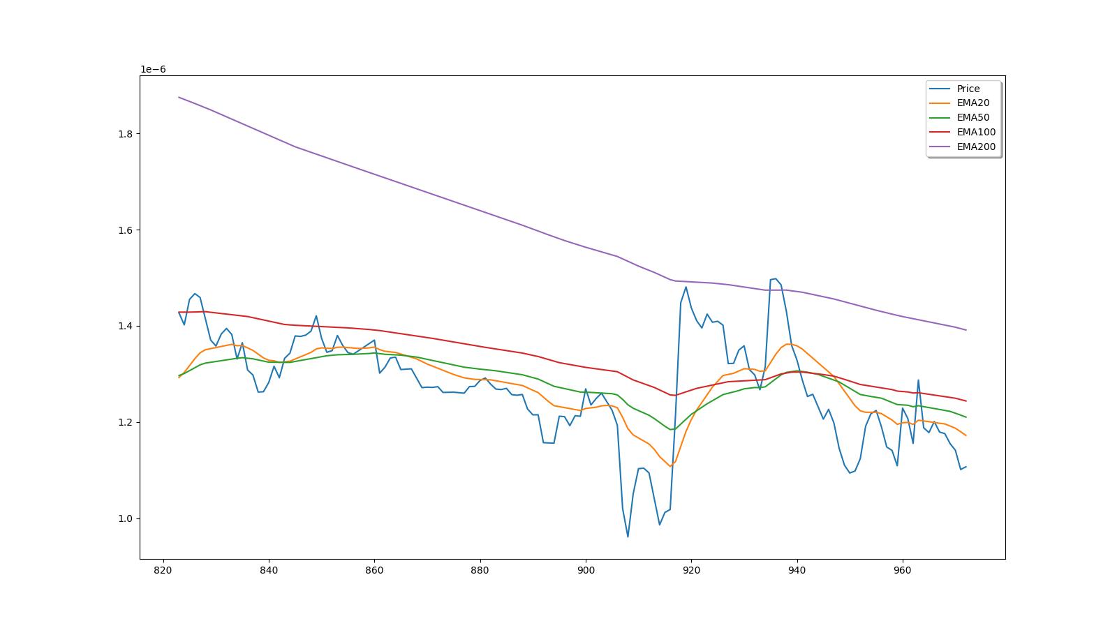 xExchange Exponential Moving Averages