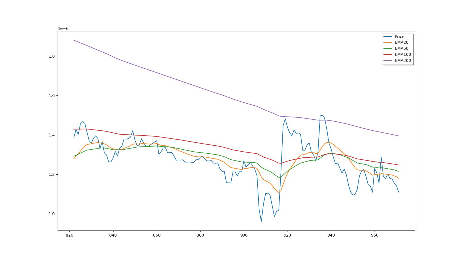 xExchange Exponential Moving Averages
