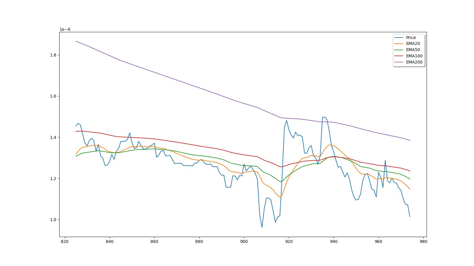 xExchange Exponential Moving Averages