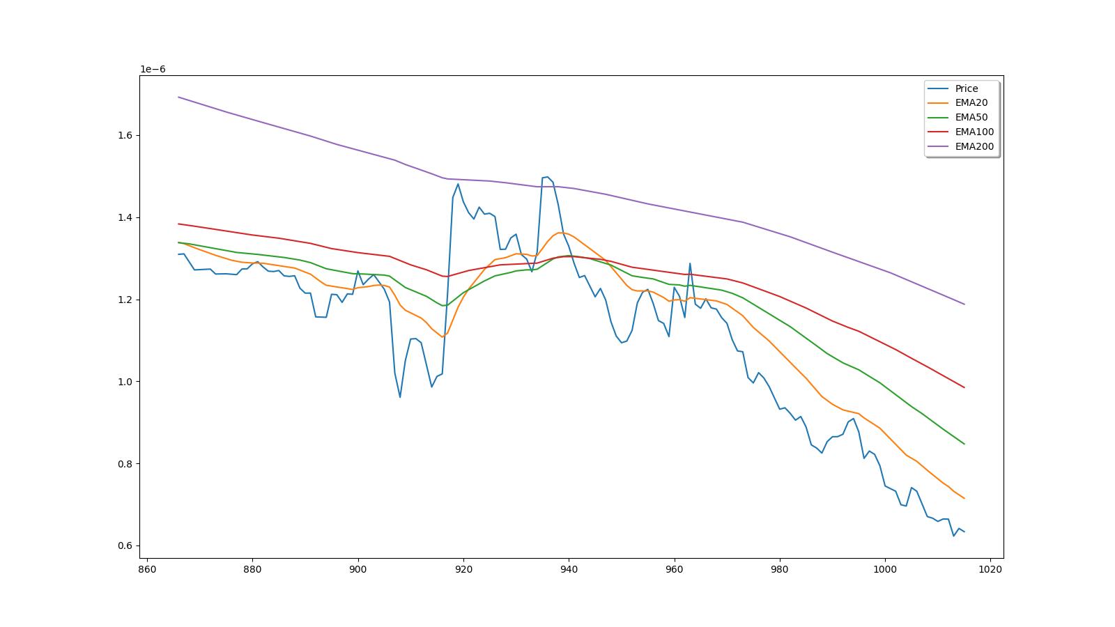 xExchange Exponential Moving Averages