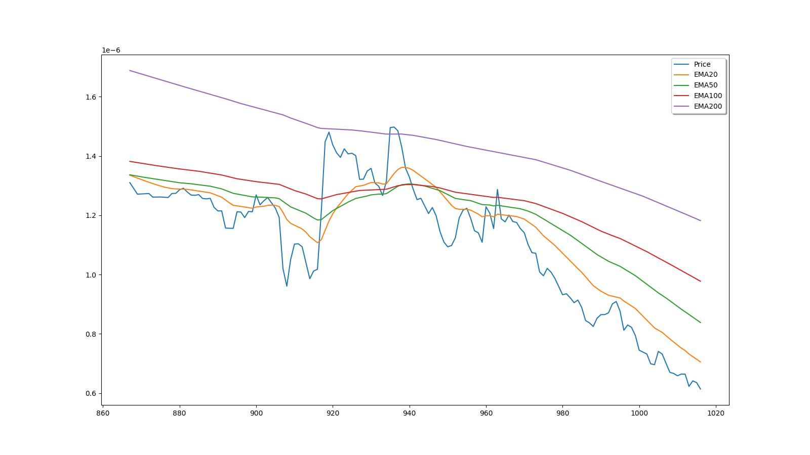 xExchange Exponential Moving Averages