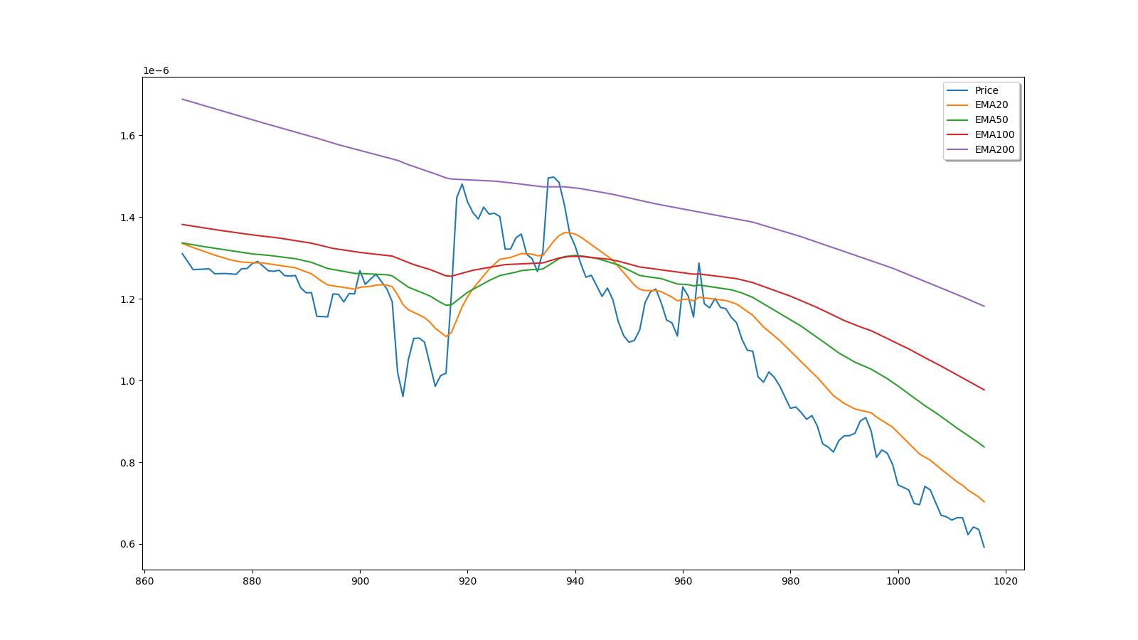 xExchange Exponential Moving Averages