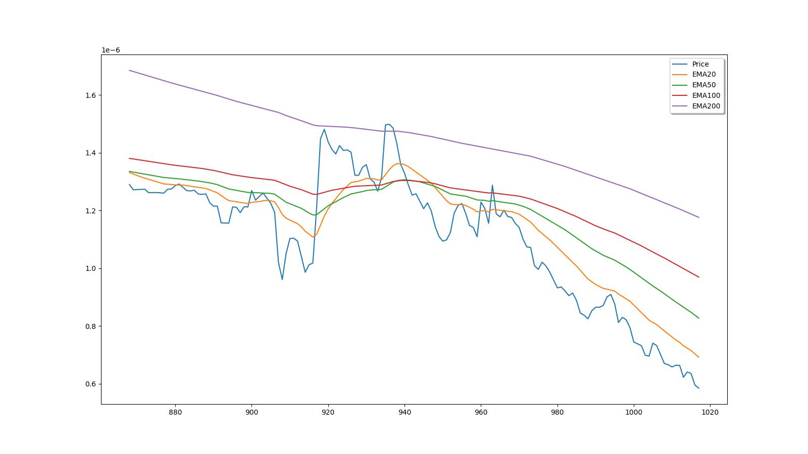 xExchange Exponential Moving Averages