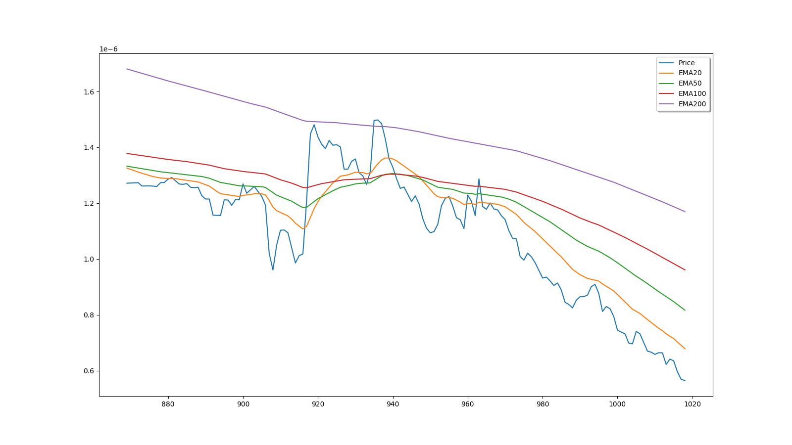 xExchange Exponential Moving Averages