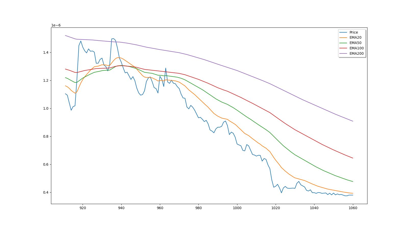 xExchange Exponential Moving Averages