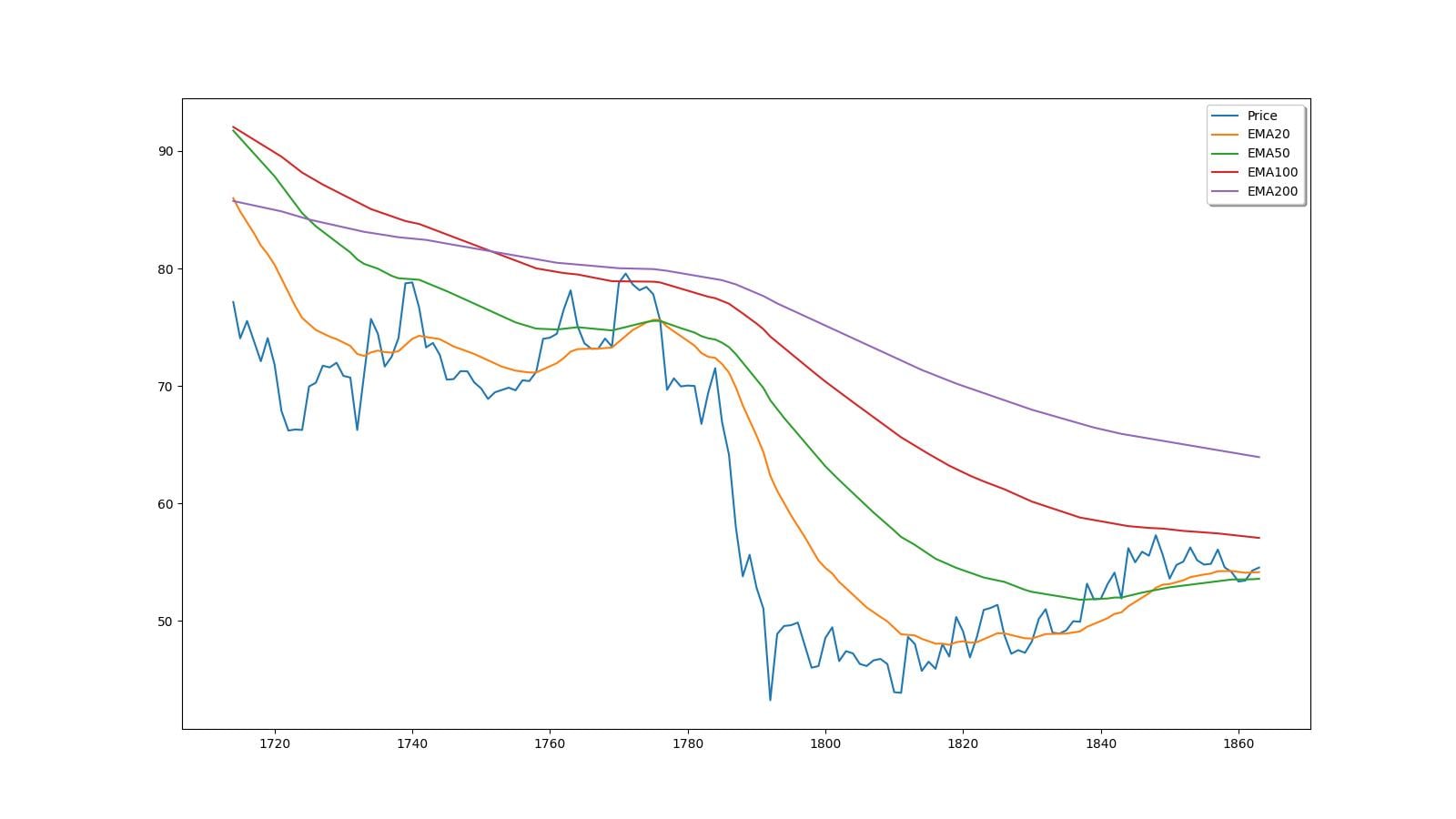 Xfinance Exponential Moving Averages