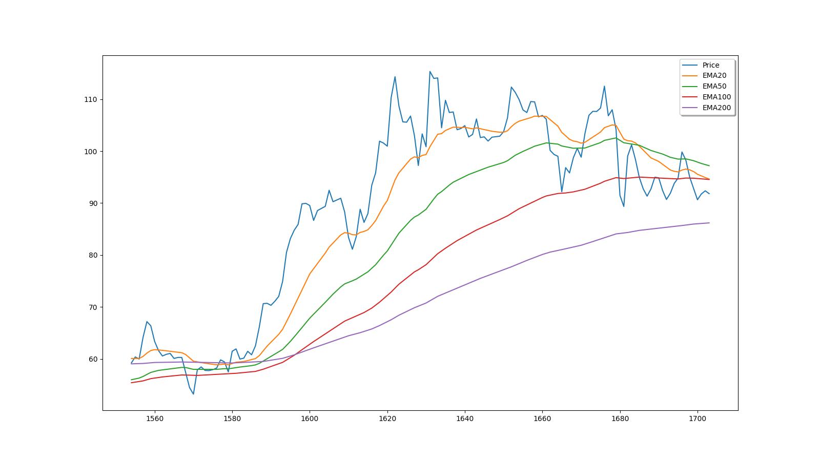 Xfinance Exponential Moving Averages