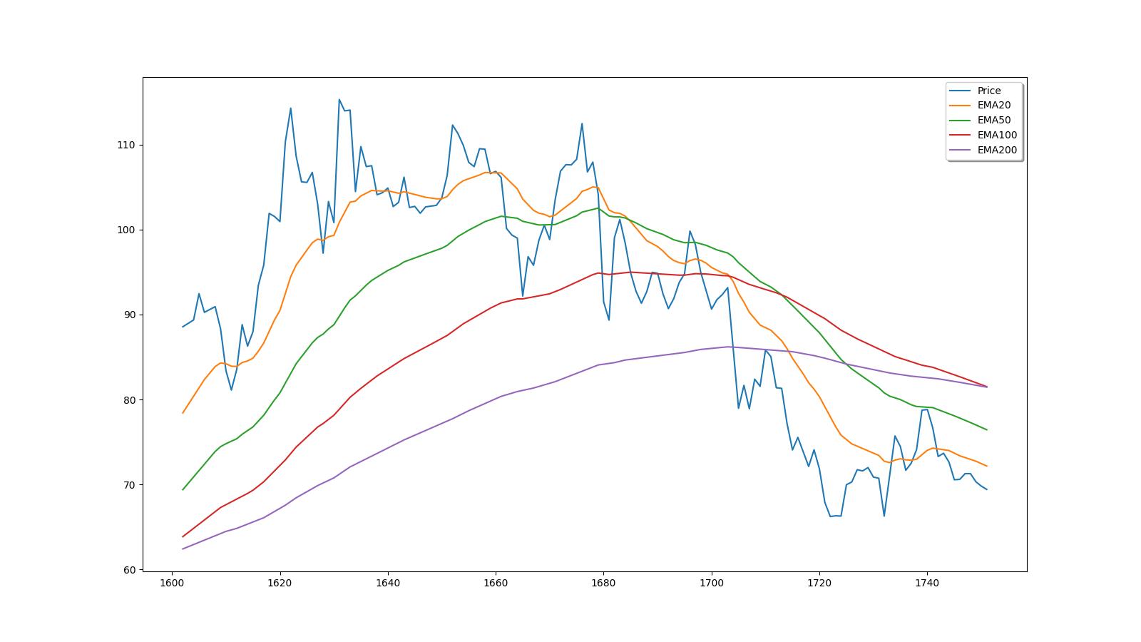Xfinance Exponential Moving Averages