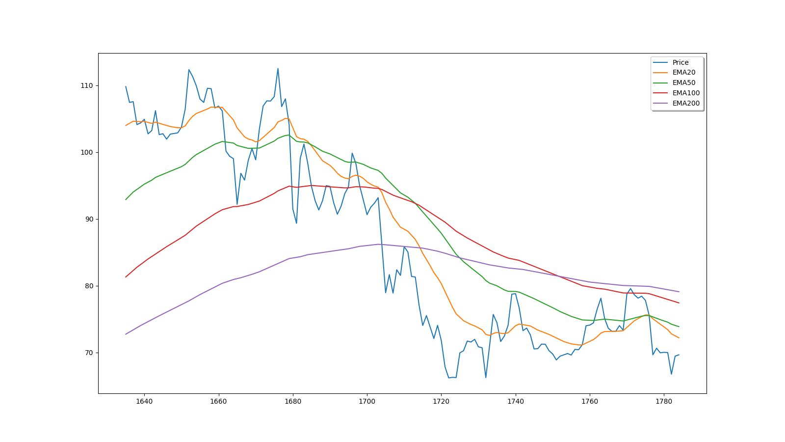 Xfinance Exponential Moving Averages