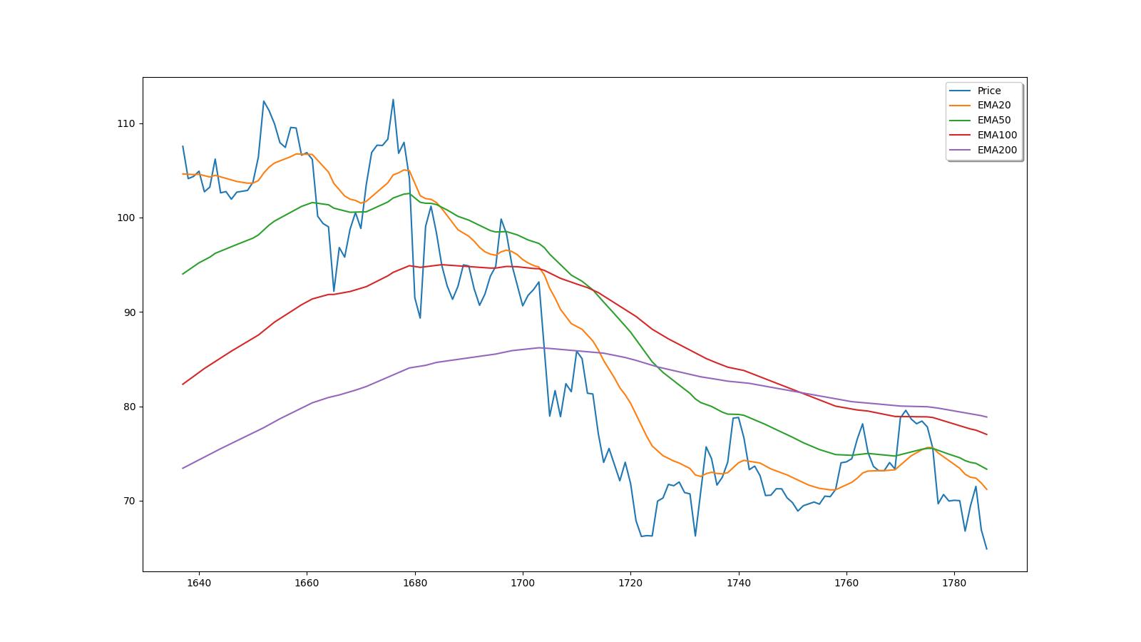 Xfinance Exponential Moving Averages