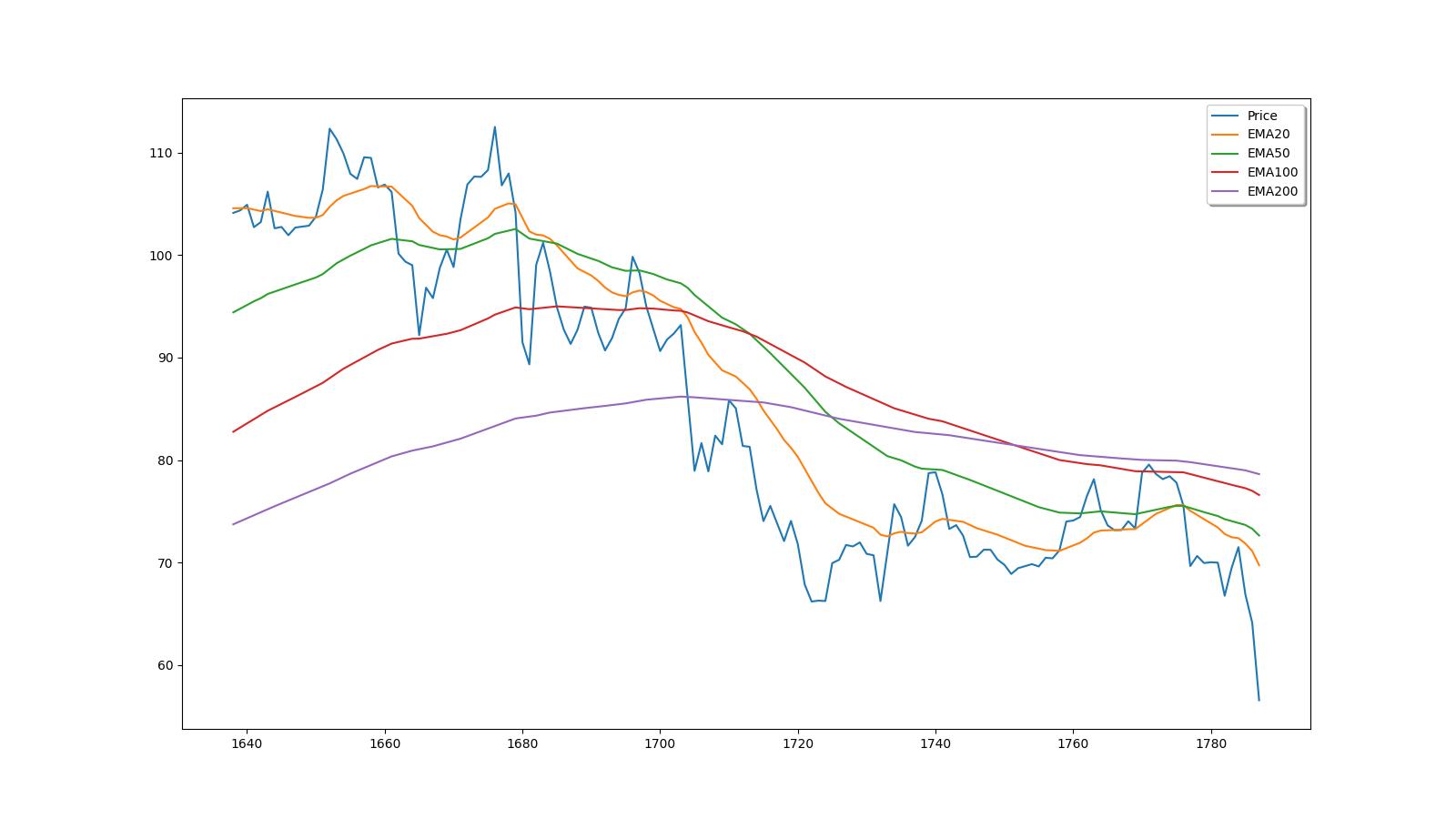 Xfinance Exponential Moving Averages