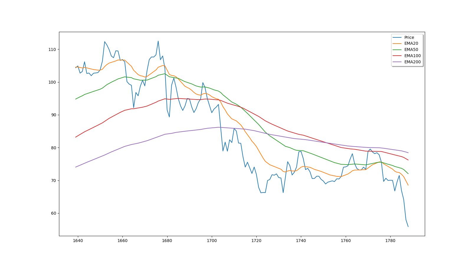 Xfinance Exponential Moving Averages