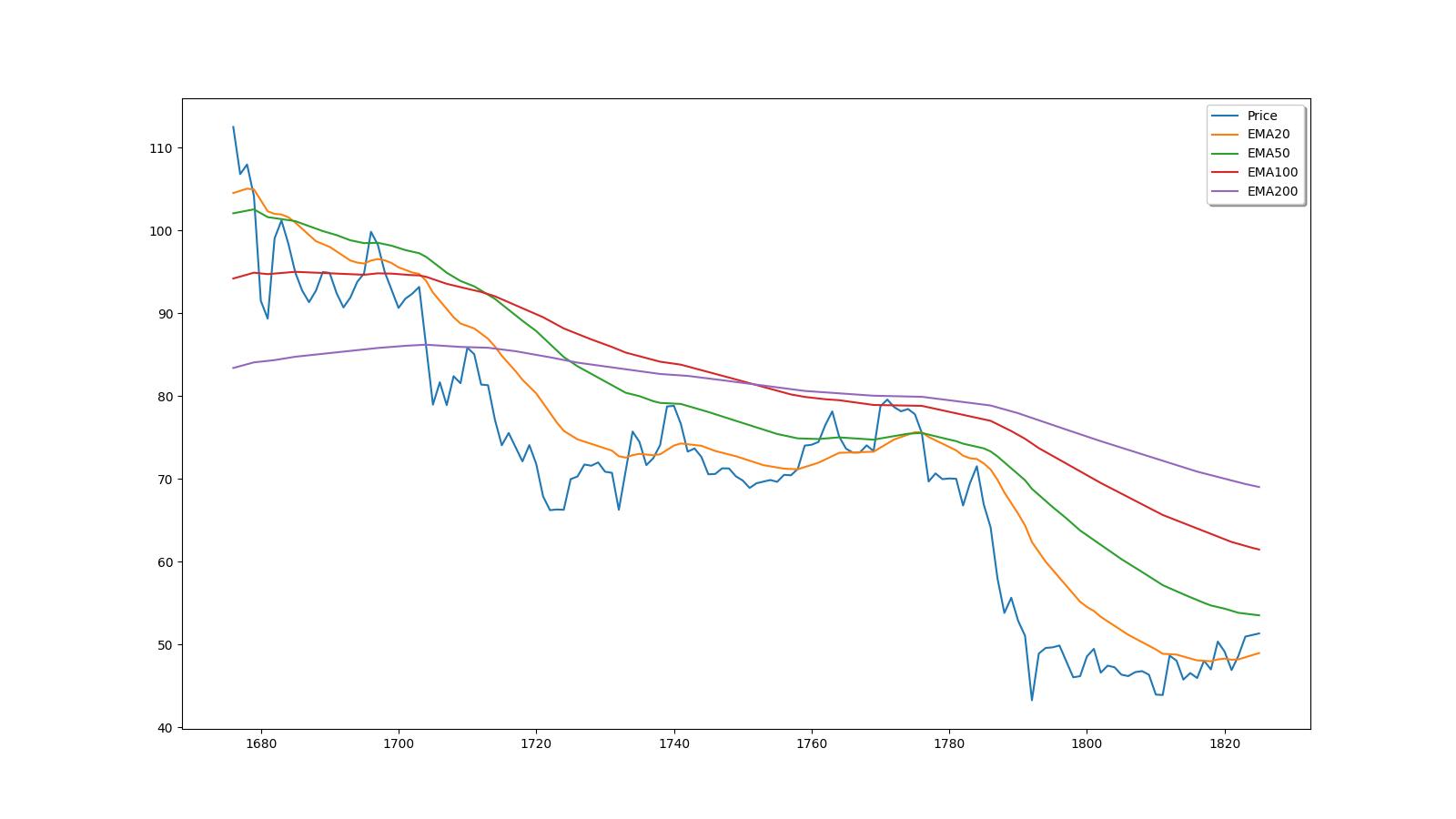 Xfinance Exponential Moving Averages