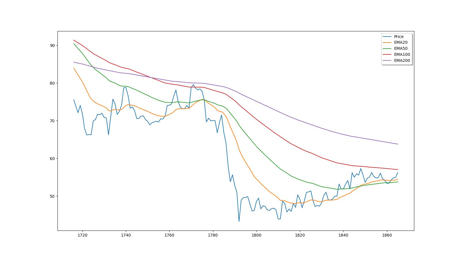 Xfinance Exponential Moving Averages
