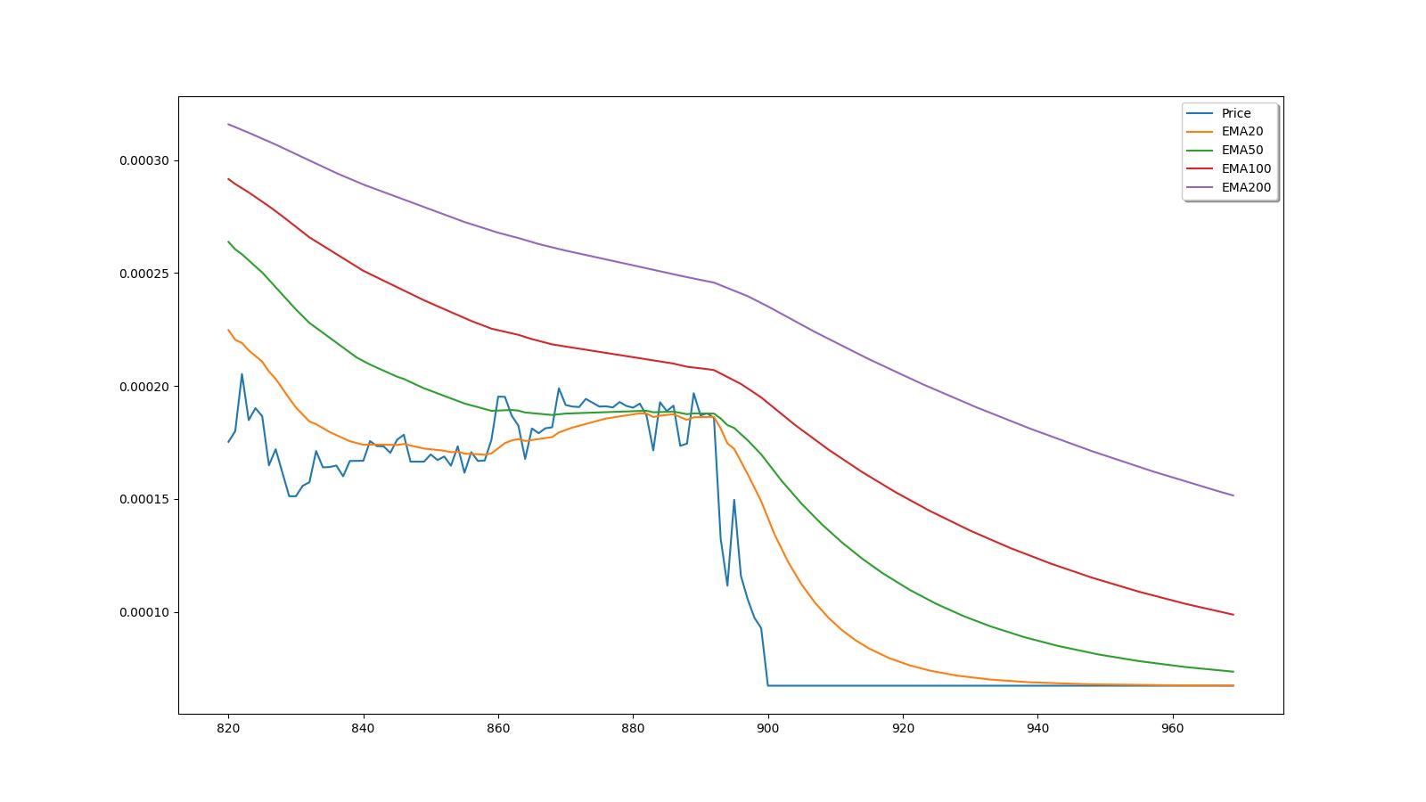 Xfinite Entertainment Exponential Moving Averages