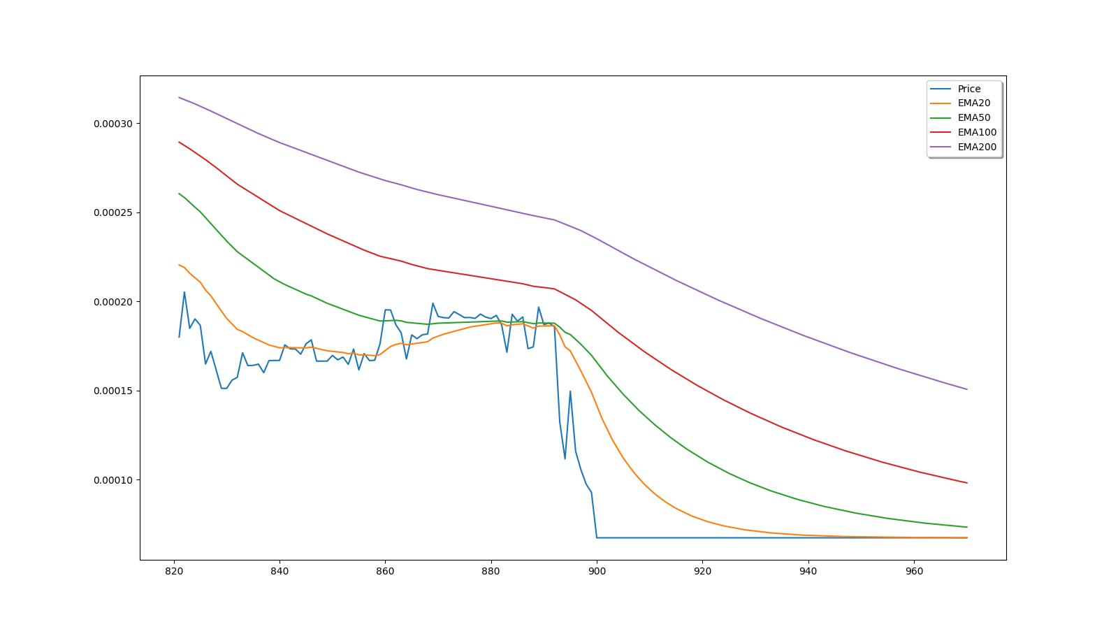 Xfinite Entertainment Exponential Moving Averages