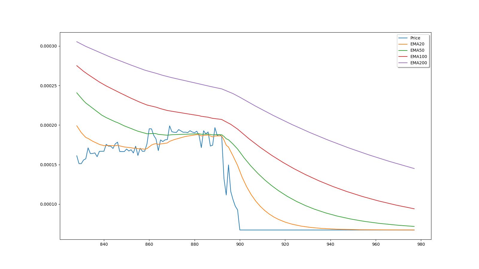 Xfinite Entertainment Exponential Moving Averages