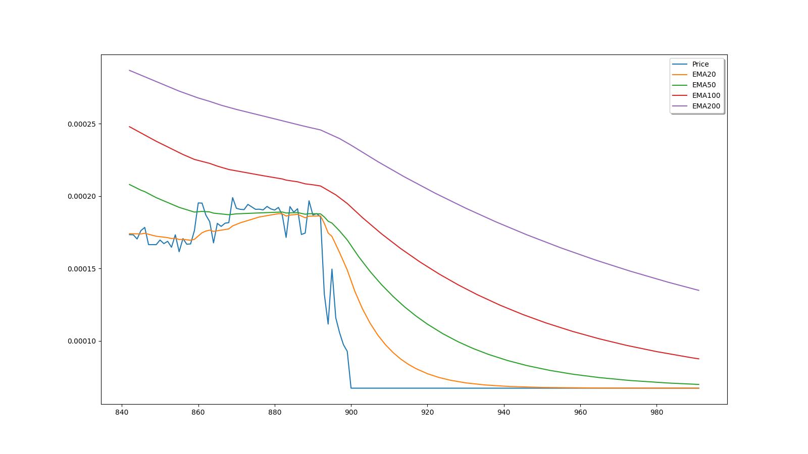 Xfinite Entertainment Exponential Moving Averages
