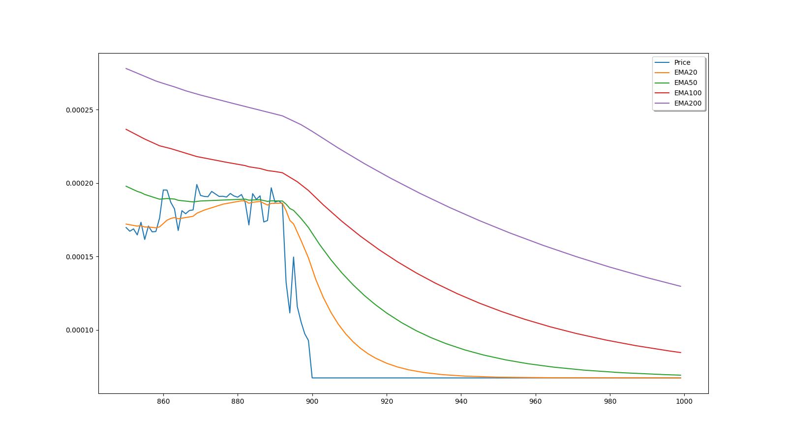 Xfinite Entertainment Exponential Moving Averages
