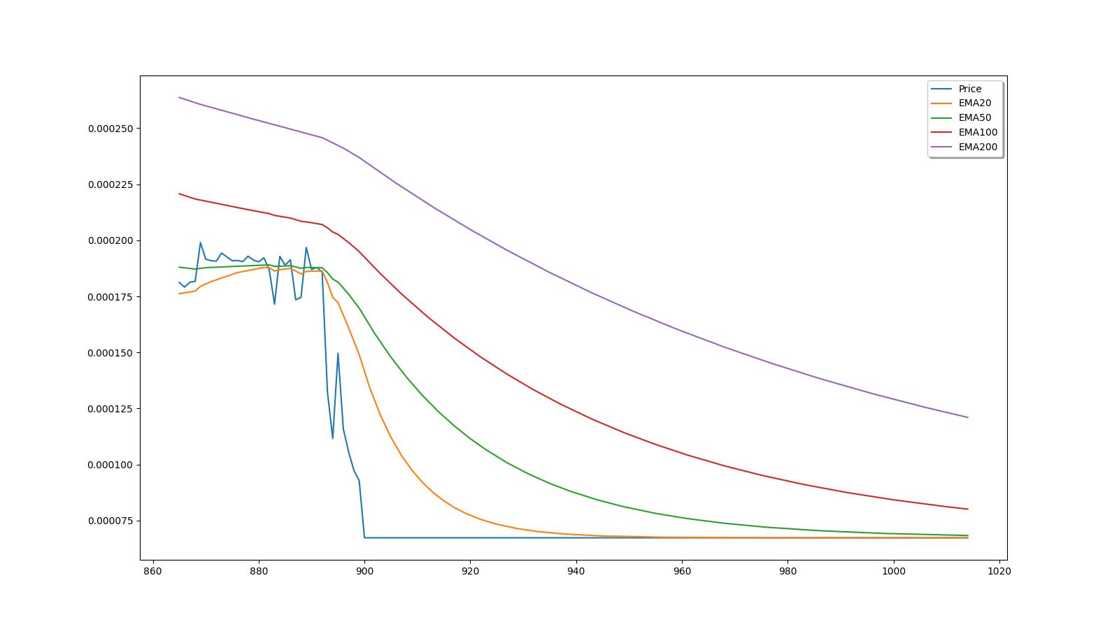 Xfinite Entertainment Exponential Moving Averages