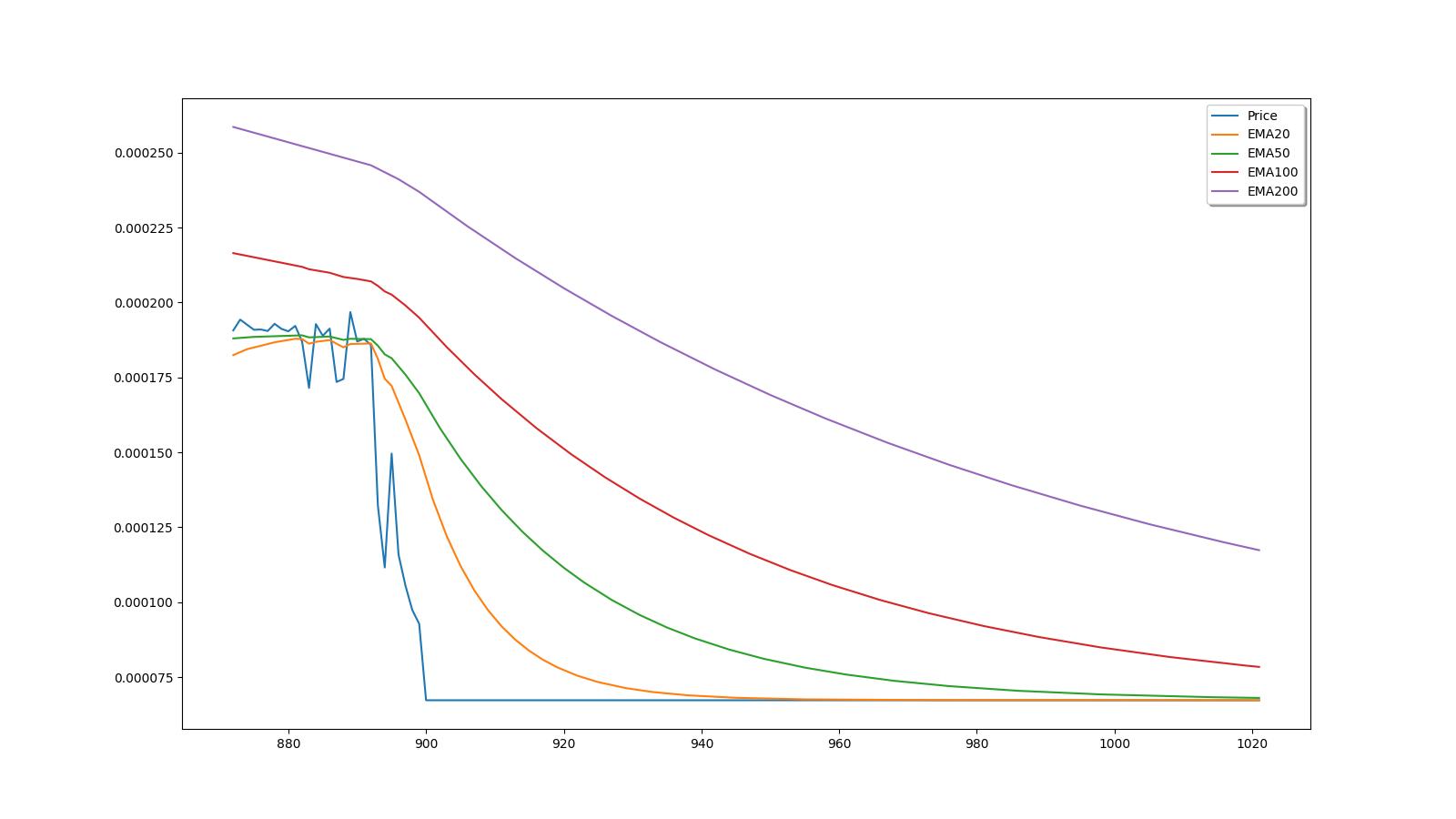 Xfinite Entertainment Exponential Moving Averages