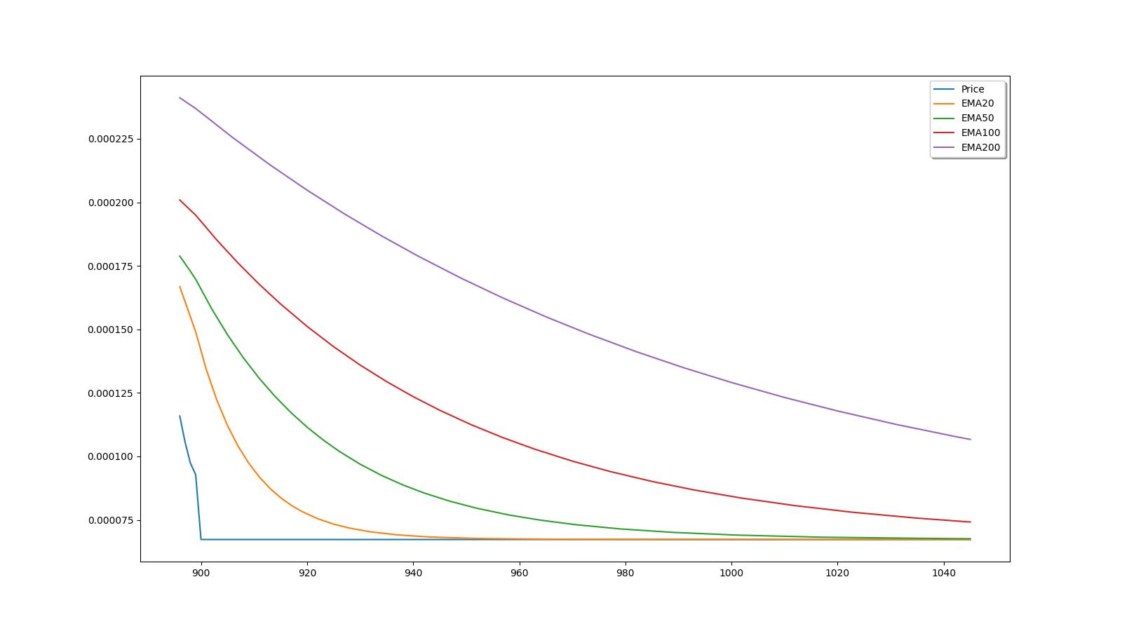 Xfinite Entertainment Exponential Moving Averages