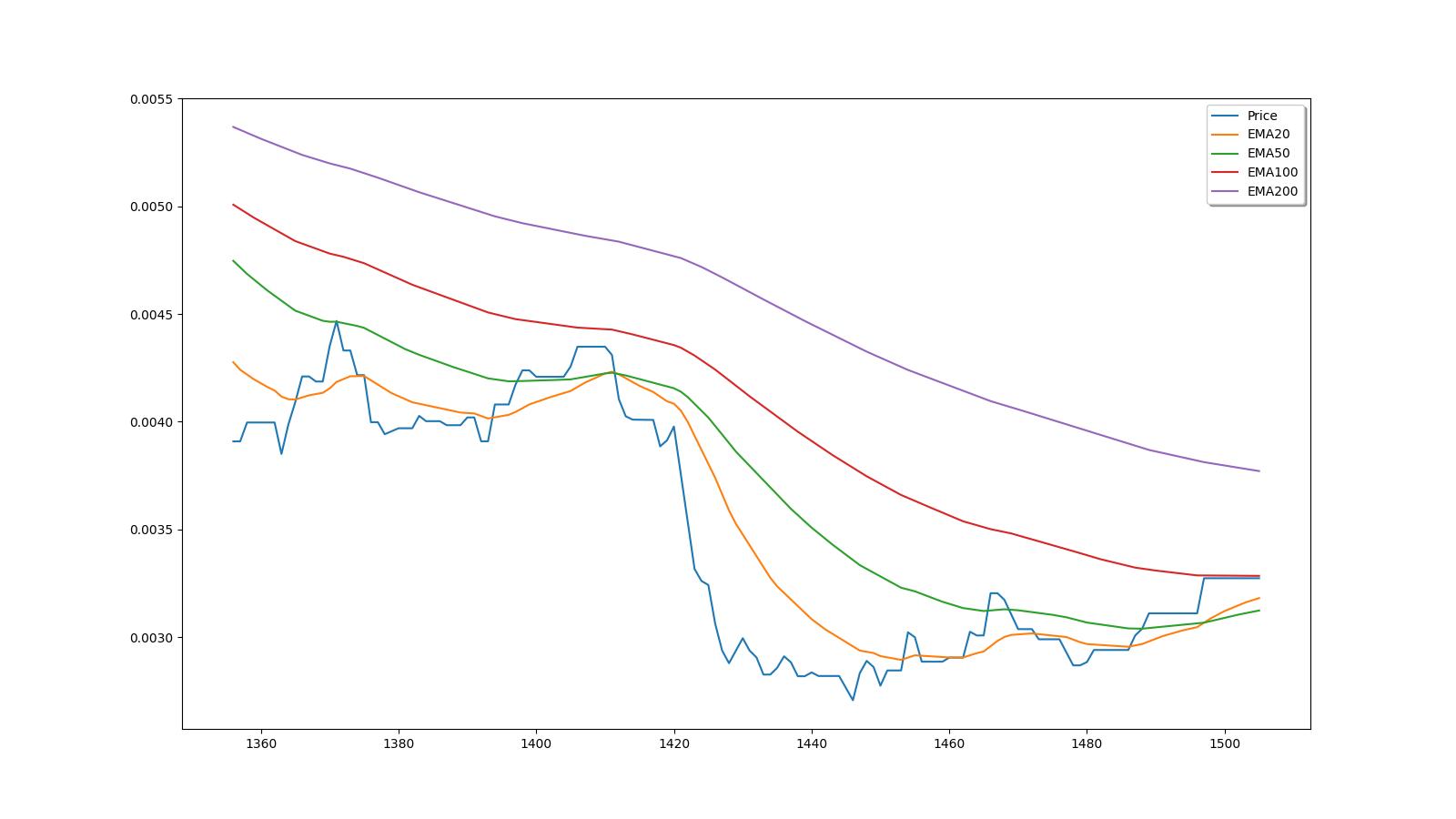 Xfit Exponential Moving Averages