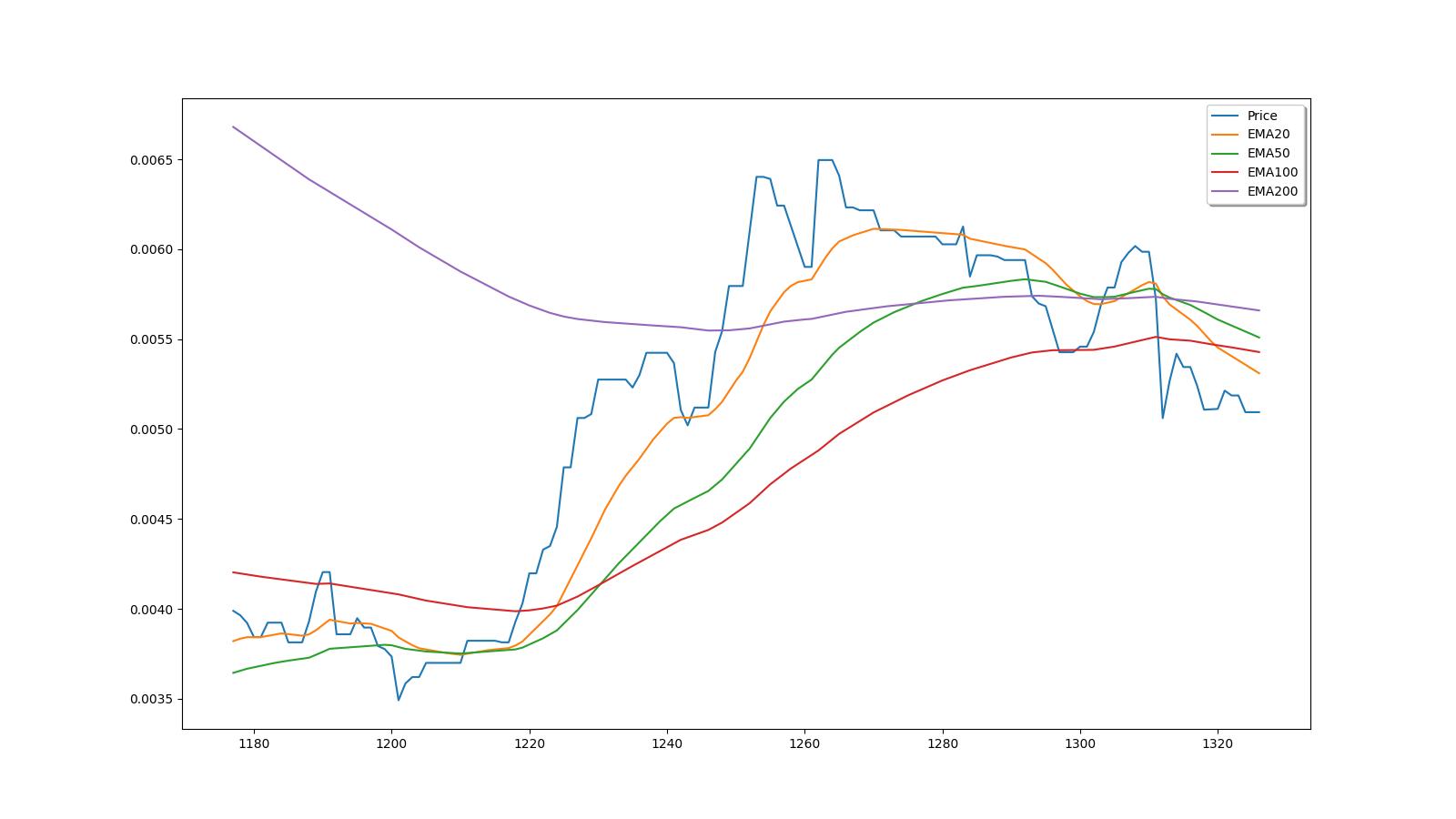 Xfit Exponential Moving Averages