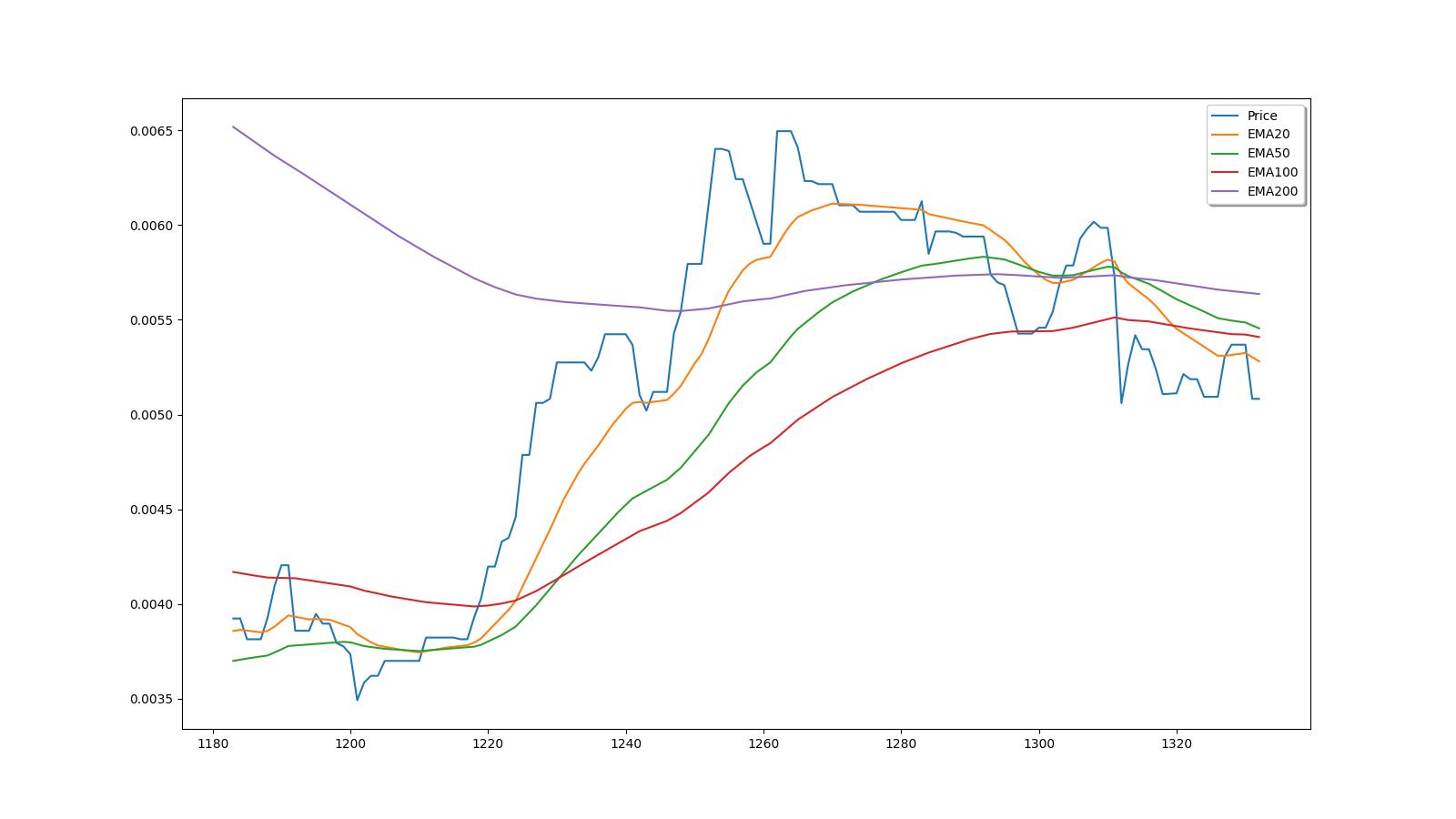 Xfit Exponential Moving Averages