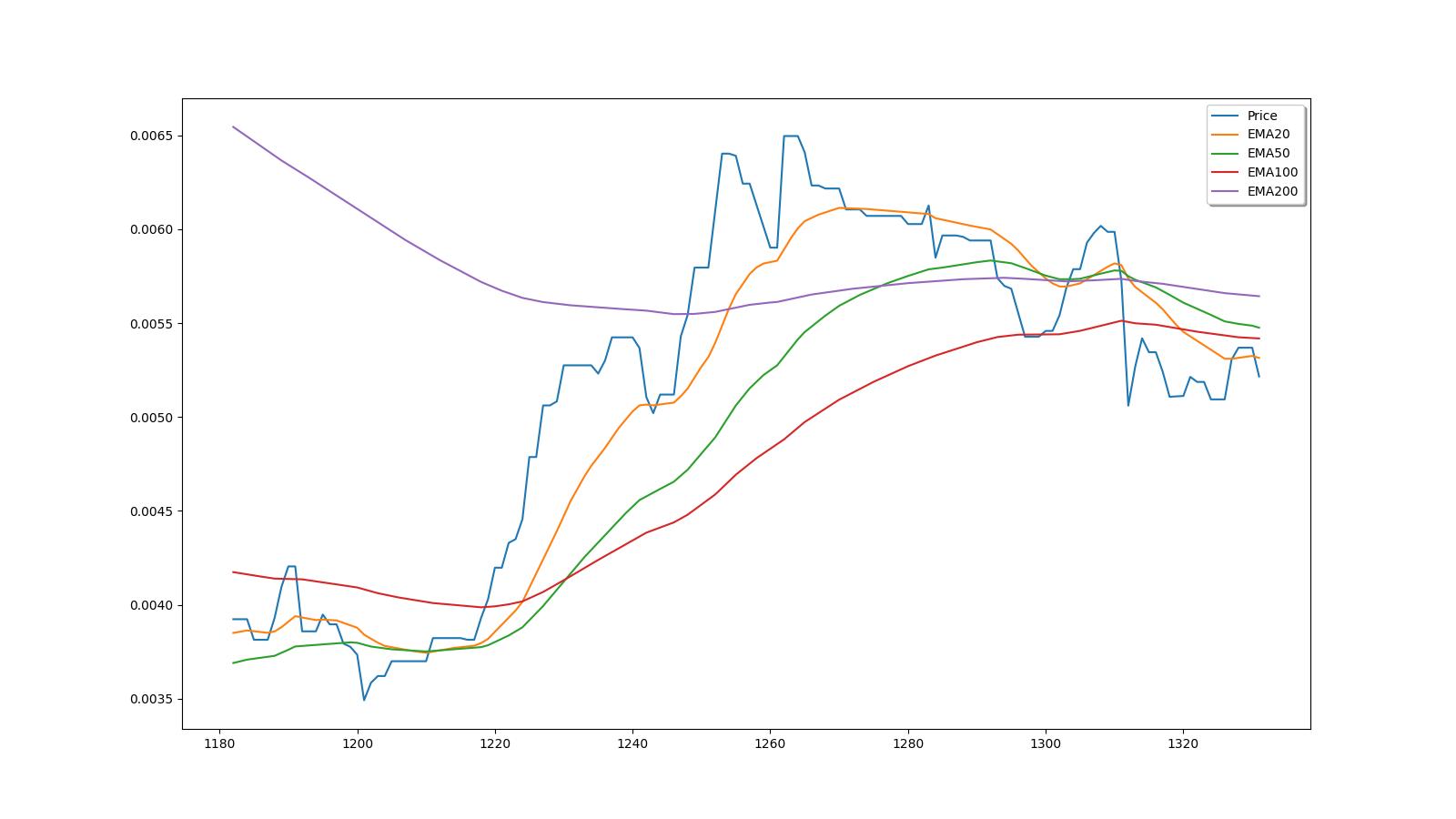 Xfit Exponential Moving Averages