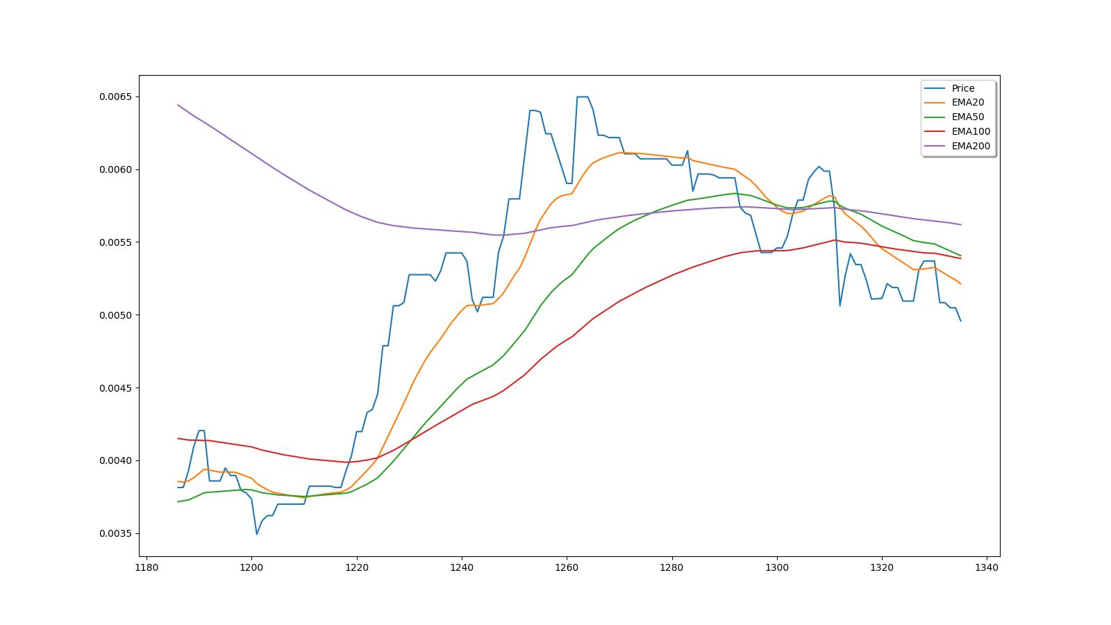 Xfit Exponential Moving Averages