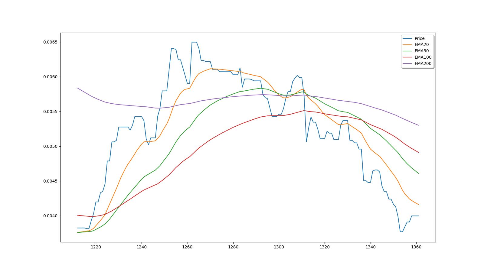 Xfit Exponential Moving Averages