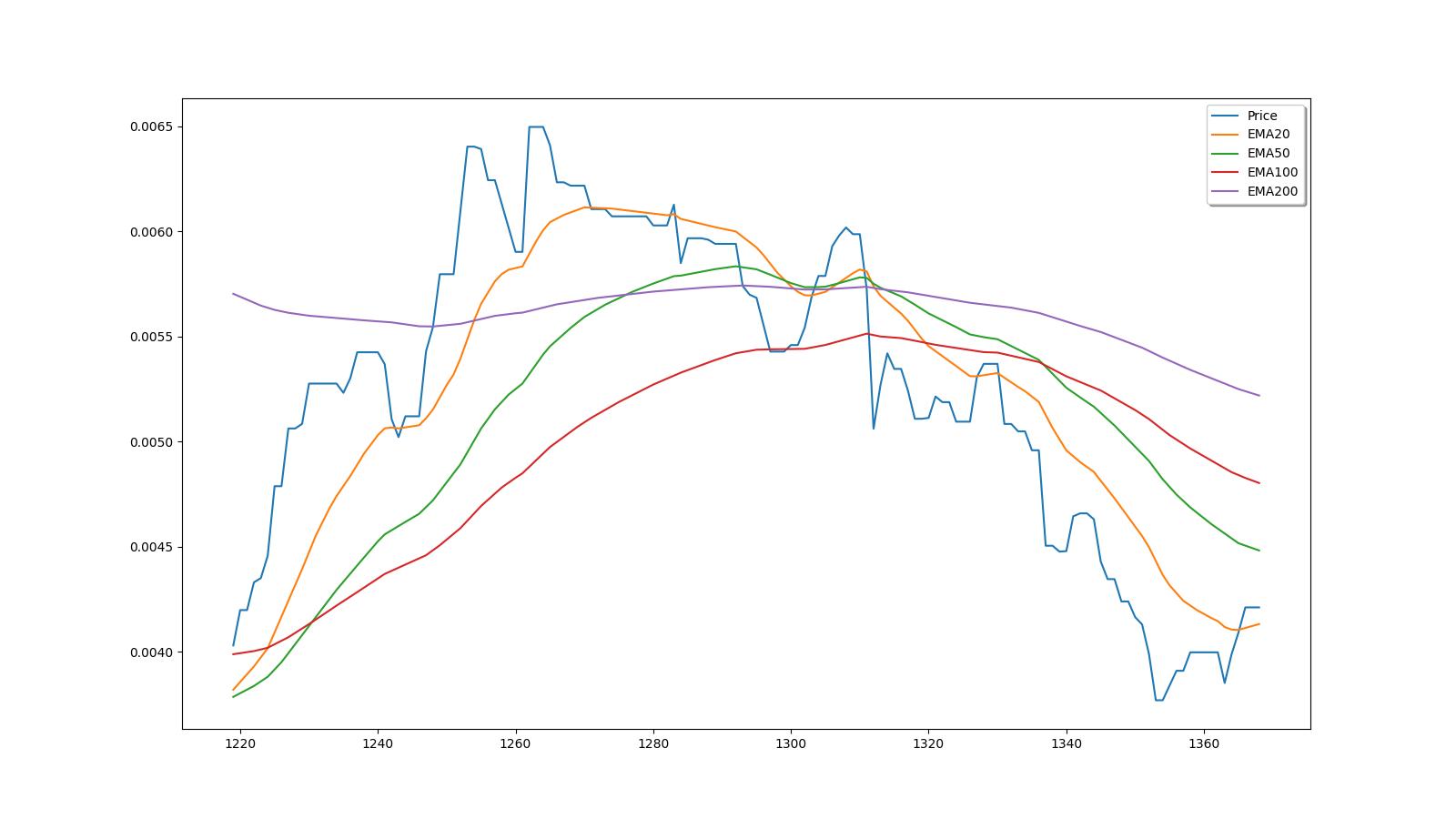 Xfit Exponential Moving Averages