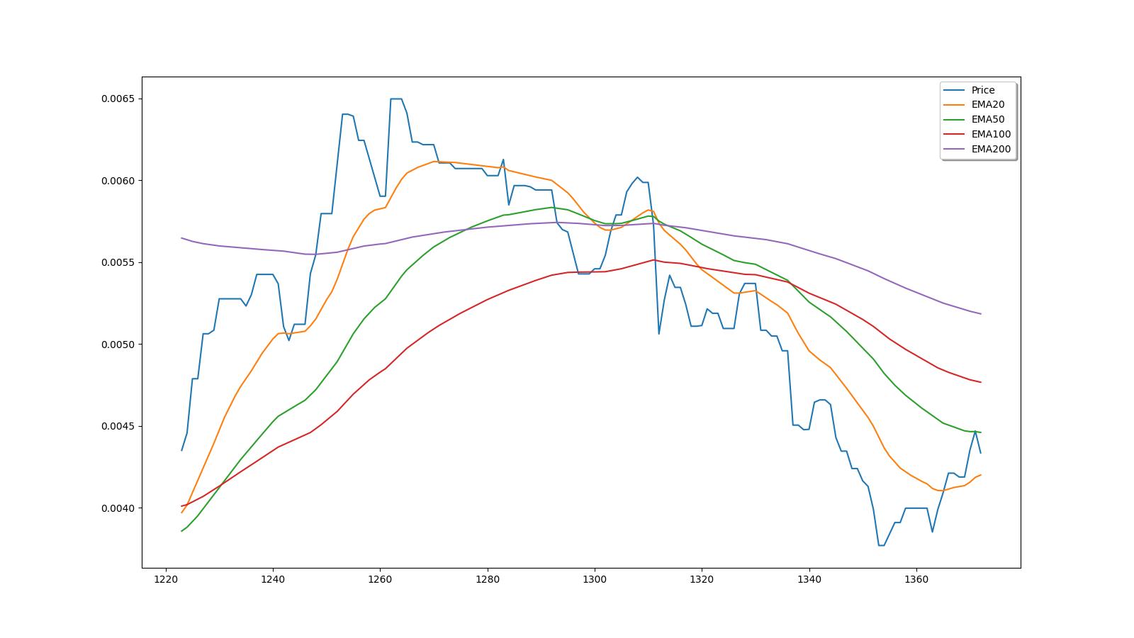 Xfit Exponential Moving Averages