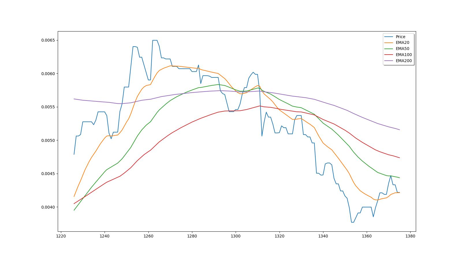 Xfit Exponential Moving Averages