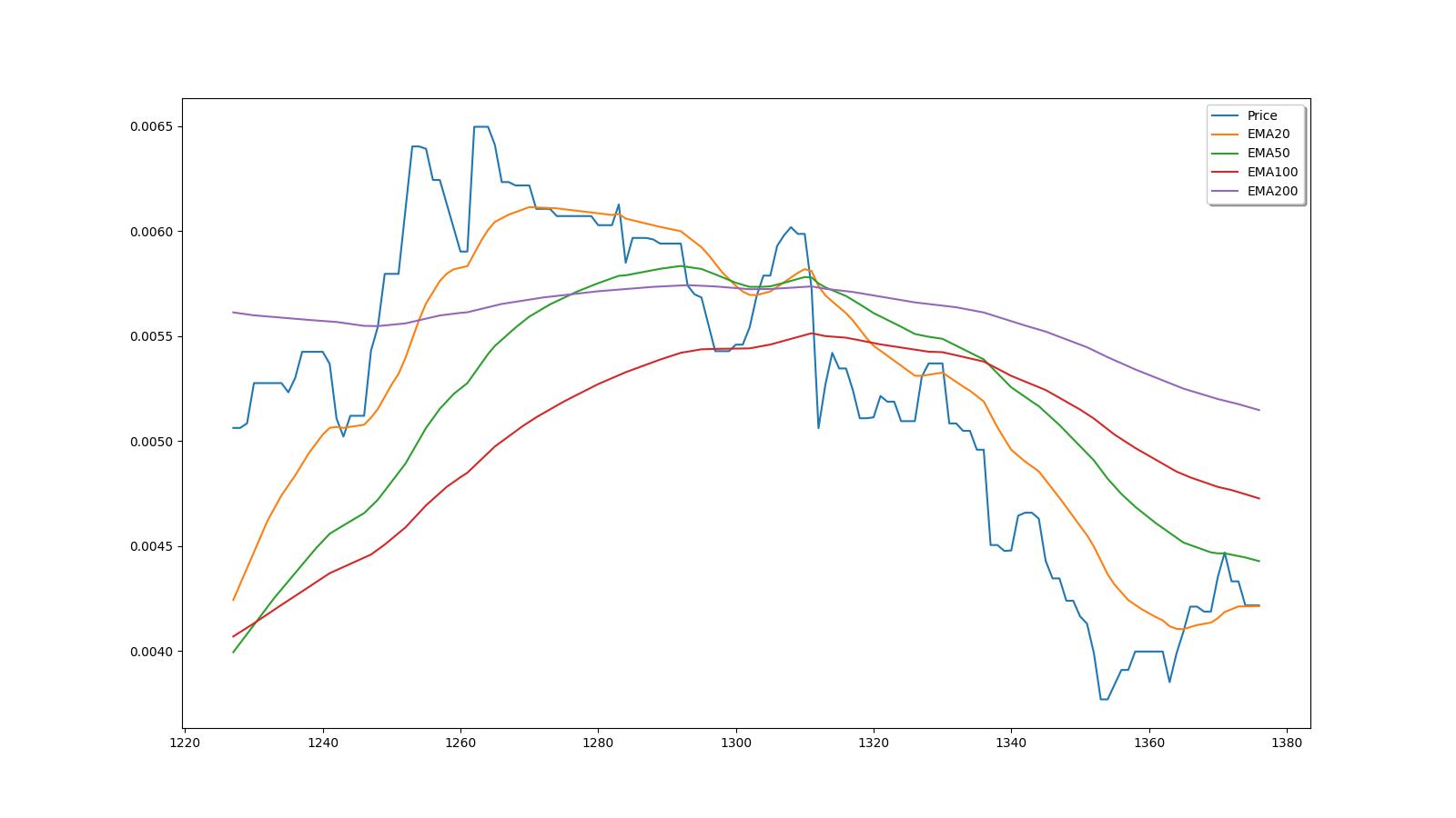 Xfit Exponential Moving Averages