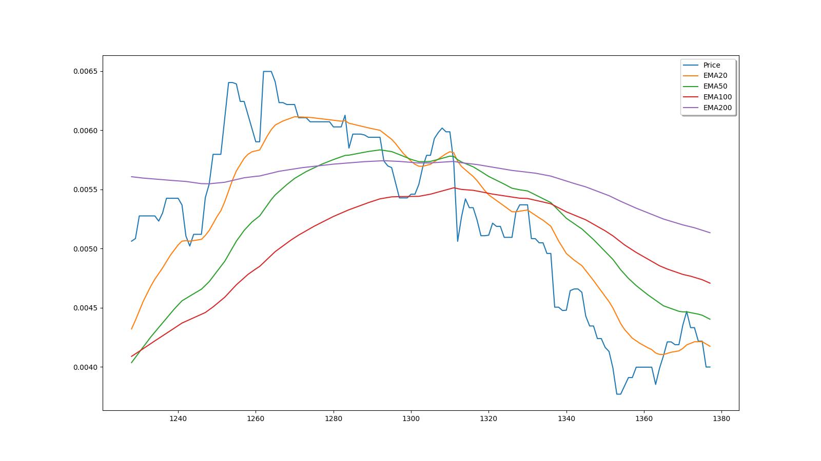 Xfit Exponential Moving Averages