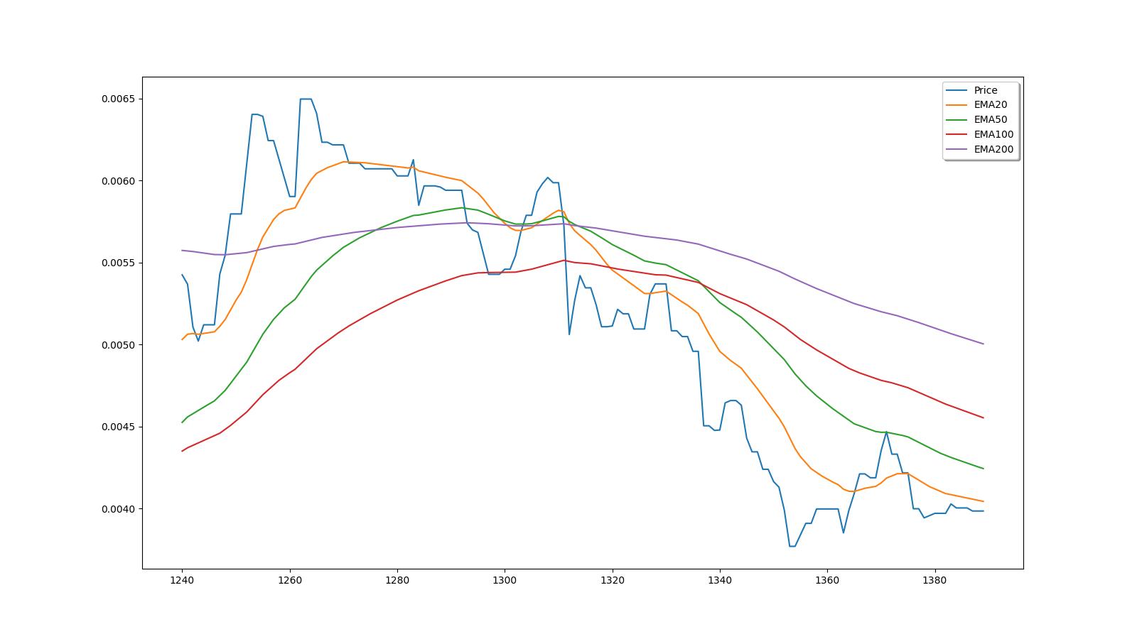 Xfit Exponential Moving Averages